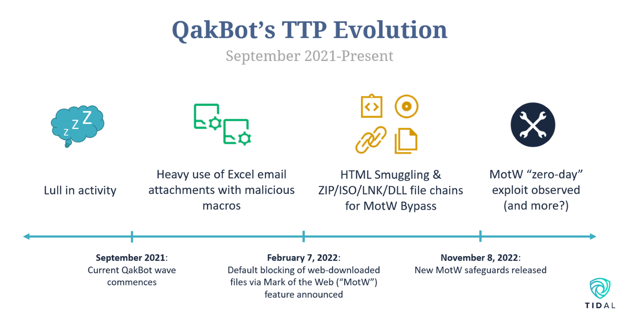 Identifying and Defending Against QakBot's Evolving TTPs